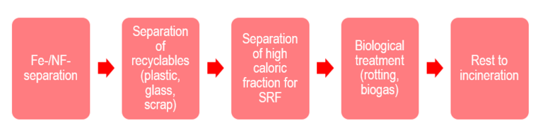 Producing SRF since 2003 – and still running! // REMONDIS Taiwan